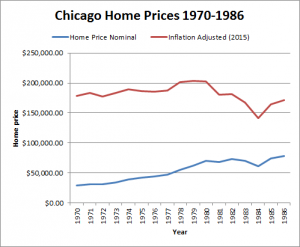 Historical Chicago Single Family Home Prices (1970-1986) - Personal ...
