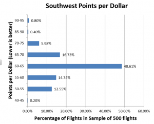 Find out how much are Southwest Points Worth - Personal Finance Data