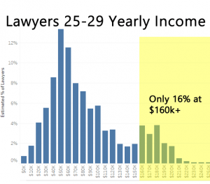 Are New Grad Law Salaries Actually Bi-modal? - Personal Finance Data